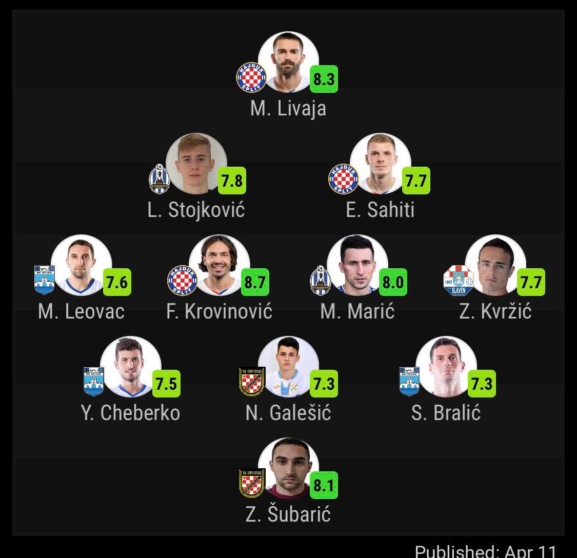 Emir Sahiti në formacionin më të mirë të javës në Kroaci - GazetaBlic