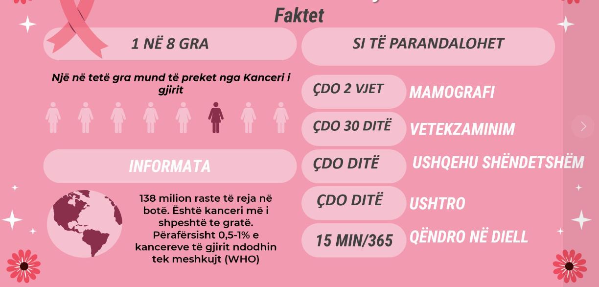 Ndërgjegjësimi ndaj kancerit të gjirit, IKShPK: Inkurajohen gratë të ...