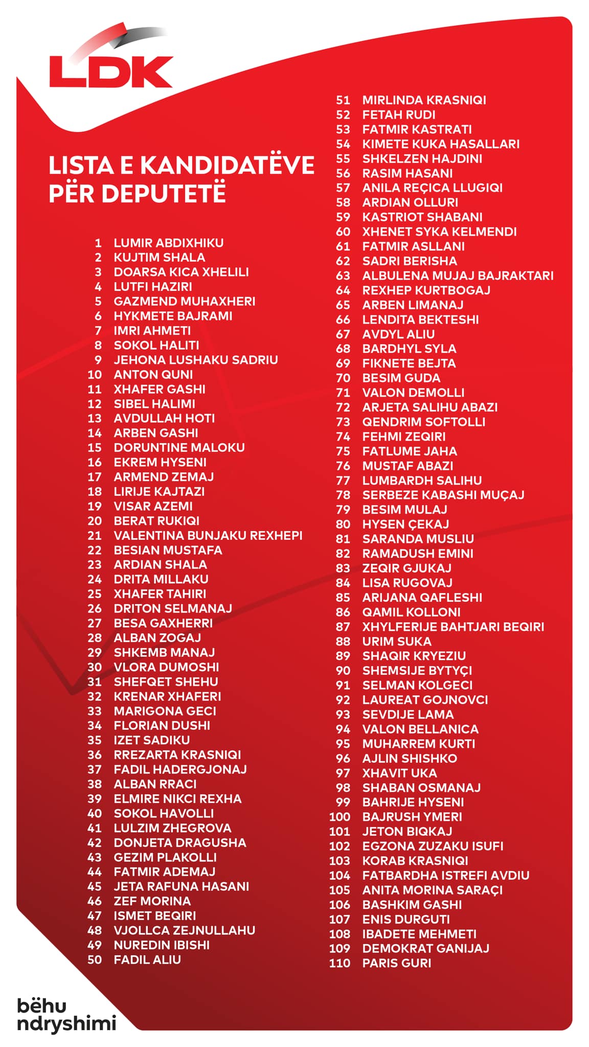 Partitë politike dorëzojnë listat, kush mbeti jashtë nga tri partitë e mëdha - GazetaBlic