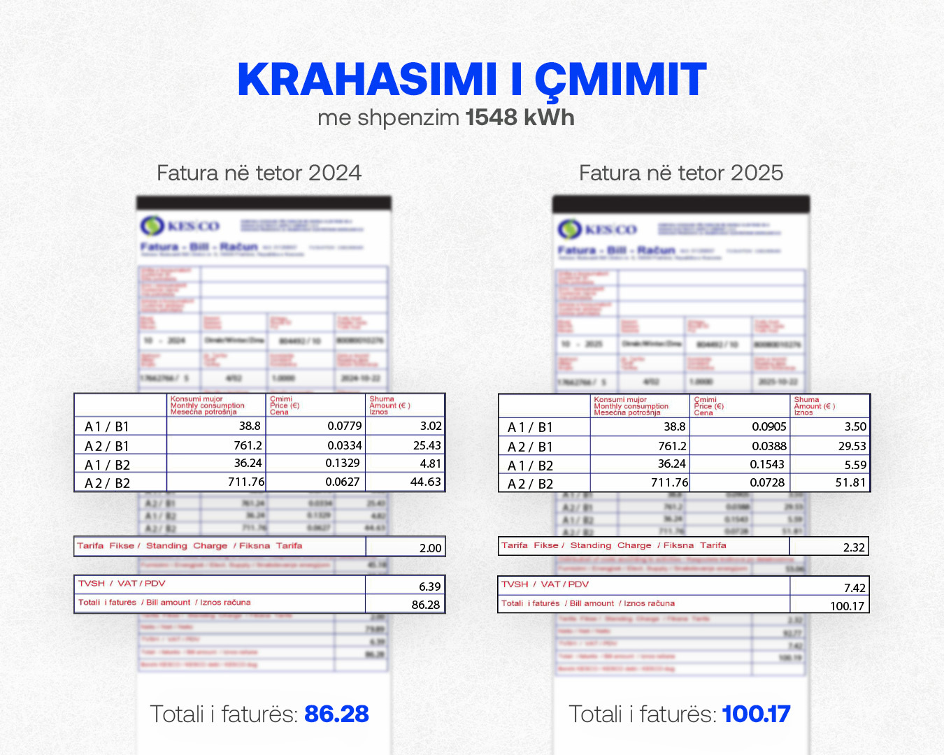 Konsum më i lartë, fatura më e lartë, kursimi bën dallimin - GazetaBlic